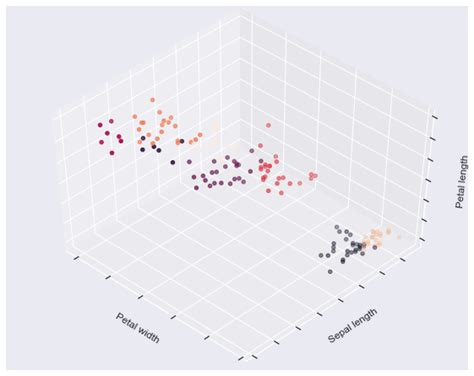 Kmeans Clustering Machine Learning