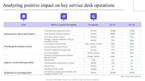 Analyzing Positive Impact On Key Service Desk Operations Pictures Pdf