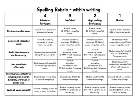 Spelling Rubric Within Writing Advanced Proficient Proficient