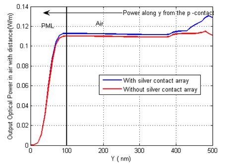 22 Output Optical Power From Optical Model With And Without Silver Download Scientific Diagram