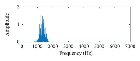 diagnosis results of the compound fault experimental signal using the