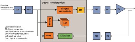 how dpd improves power amplifier efficiency