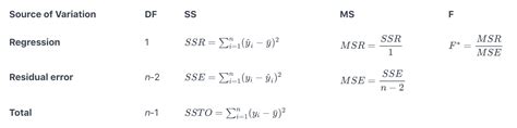 Machine Learning F Regression In Sklearn How Is A Correlation Converted Into An F Score