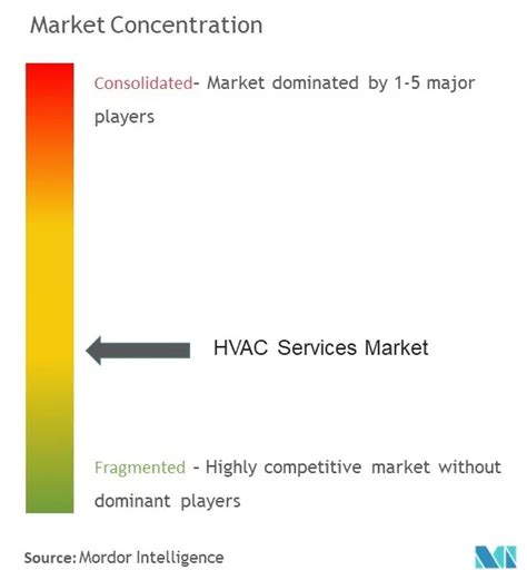 Hvac 시장 산업 통계 개요 및 성장