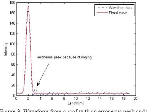 figure 3 from analysis of full waveform lidar data for tree species