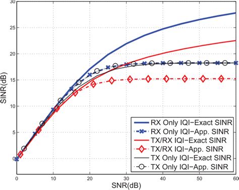 Figure 3 From Exact Sinr Analysis Of Ofdm Systems Under Joint Tx Rx I Q Imbalance Semantic Scholar