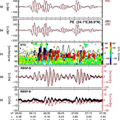 The Wavelet Transform Of Ultra‐low Frequency Waves Observed By Download Scientific Diagram