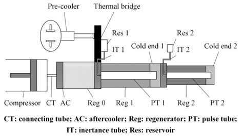 Schematic Of The Pre Cooling Type Gas Coupled Cryocooler Download