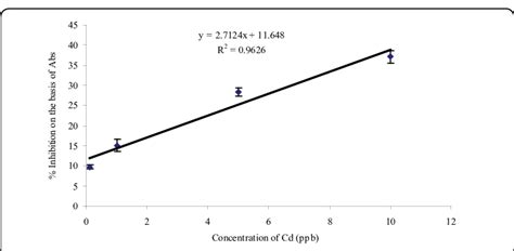 Standard Curve Showing The Linear Relationship Between Absorption After