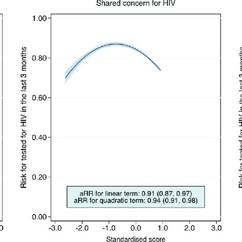 Prediction Plots Of Recent Hiv Testing And Potential Mediators Arr Download Scientific