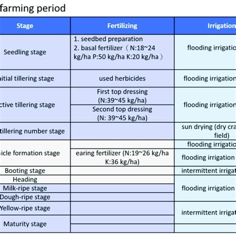The Second Rice Farming Period And Related Sop Download Scientific