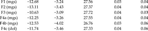 δ 13 C And δ 18 O And Standard Deviation Of Carbonates From All