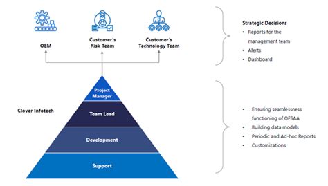 Ofsaa Implementation And Support Services Clover Infotech