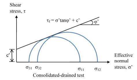 Figure 4 A Correlation Analysis Of Shear Parameters Of