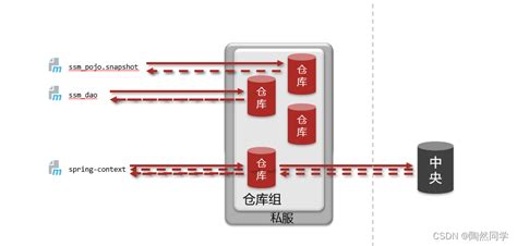 【maven】私服 csdn博客