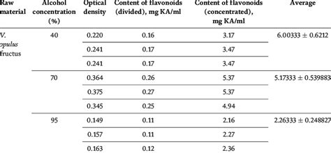 Results Of Determining The Quantitative Content Of Flavonoids In The Download Scientific