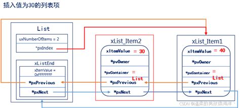 Freertos的列表和列表项（day06）freertos Listc Csdn博客