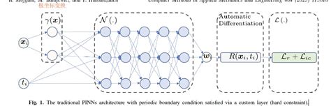 Kolmogorov Nwidth And Lagrangian Physics Informed Neural Networks A Causality Conforming