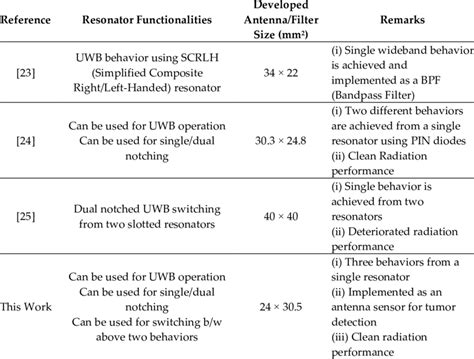 Performance Comparison Of The Proposed Technique With Other Reported