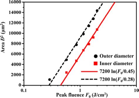 Dependence Of Ablation Area Zone C And Amorphization Area Zone D On Download Scientific