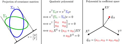 representation of the problem the left panel shows the covariance