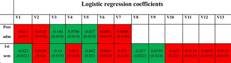 logistic regression coefficients for each model and standard errors in
