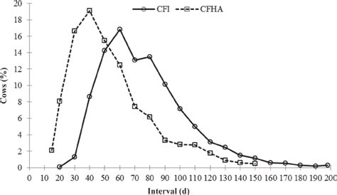 Distribution Of The Time Intervals From Calving To First High Activity