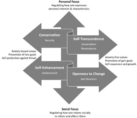 Schwartzs Model Of Values In Study Results Download Scientific Diagram