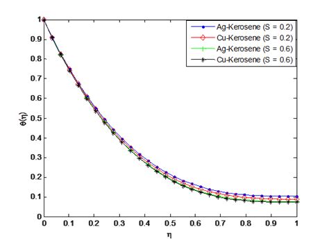 Effect Of Unsteadiness Parameter On The Fluid Temperature Distribution