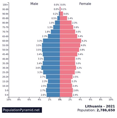 Population Of Lithuania 2021