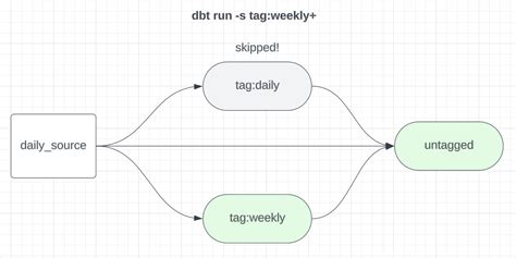 Best Practices For Dbt Workflows Part 3 Slim Scheduled Builds