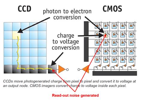 Ccd Vs Cmos Gatan Inc Ccd Vs Cmos Gatan Inc