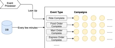 Trident Real Time Event Processing At Scale
