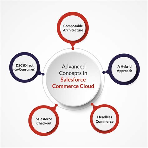 Salesforce Commerce Cloud Bolt Today