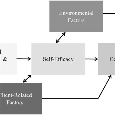 Theoretical Map Of Factors Influencing Condom Use Among Street Based Download Scientific