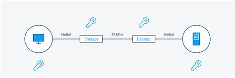 Understanding Tlsssl Encryption Symmetric Vs Asymmetric By Amit