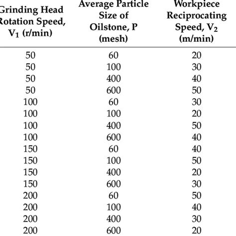 Orthogonal Experimental Design Download Scientific Diagram