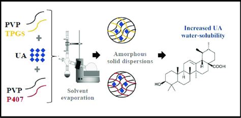Representative Scheme Of The Preparation Of Amorphous Solid