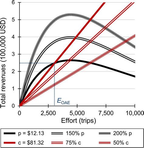 Steady State Equilibrium Models Of The Northeastern Gulf Of Mexico