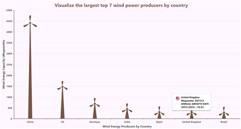 Create A Flutter Column Chart To Visualize The Worlds Largest Wind