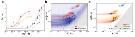 A Binding Curves For Four Samples Tight Binders Red Curve Kd