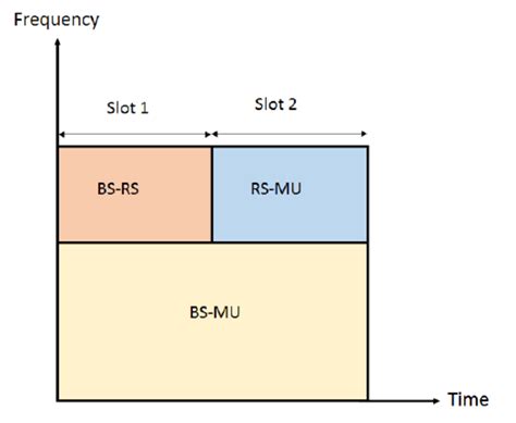 Relay Assisted Mmwave Cellular Network Frame Struc Ture Download Scientific Diagram