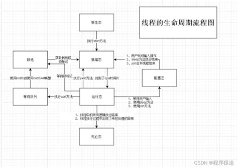 Java进程与线程详解：从基础到高级 Csdn博客
