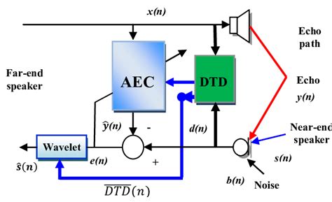 New Structure Of Acoustic Echo Suppressor Download Scientific Diagram