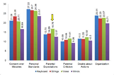 Fmps Comparisons Between Main Instrument Groups Download Scientific Diagram