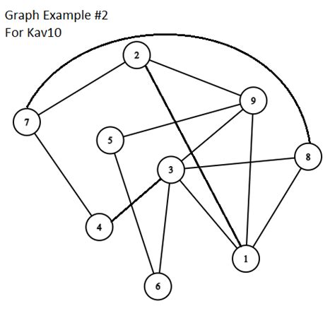 I Need Help Solving A Graph Theory Problem That Has A Strict Set Of