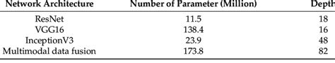 The Properties Of The Cnn Network Architectures And Multimodal Data