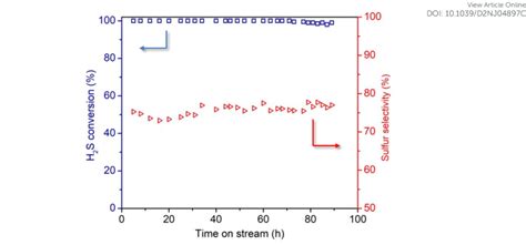 Long Term Desulfurization Test On Nmcsic Operated Under Direct Ih