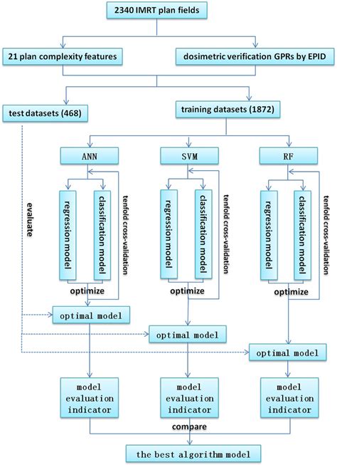 Flowchart For Model Training And Evaluation Download Scientific Diagram