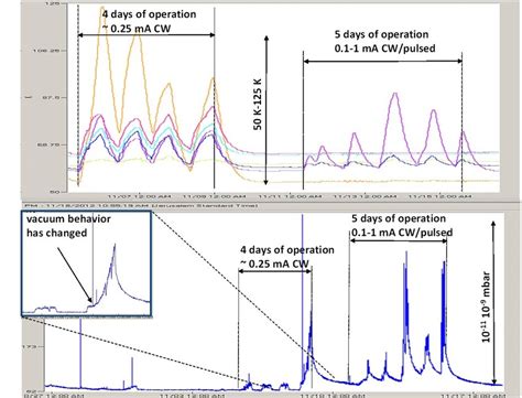 Operation Logs During The Nine Days Of Continuous Operation Top Download Scientific Diagram